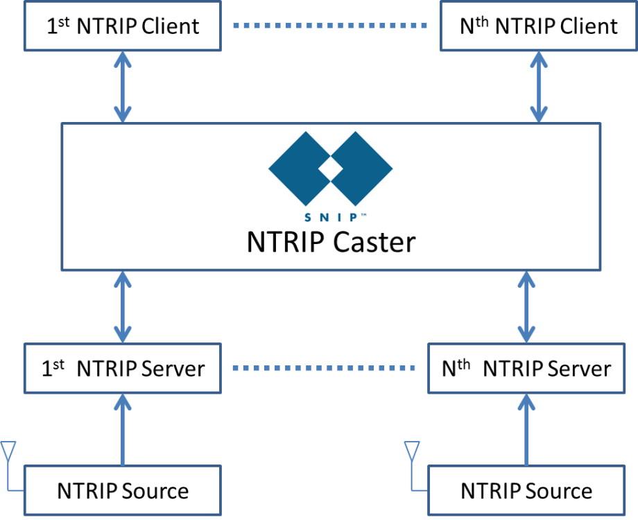 Question: What is NTRIP? - SNIP Support