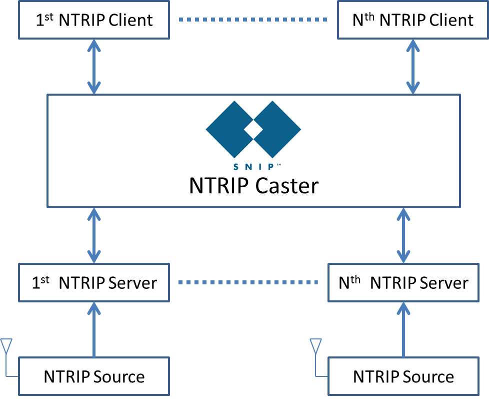 Question: What is NTRIP? - SNIP Support