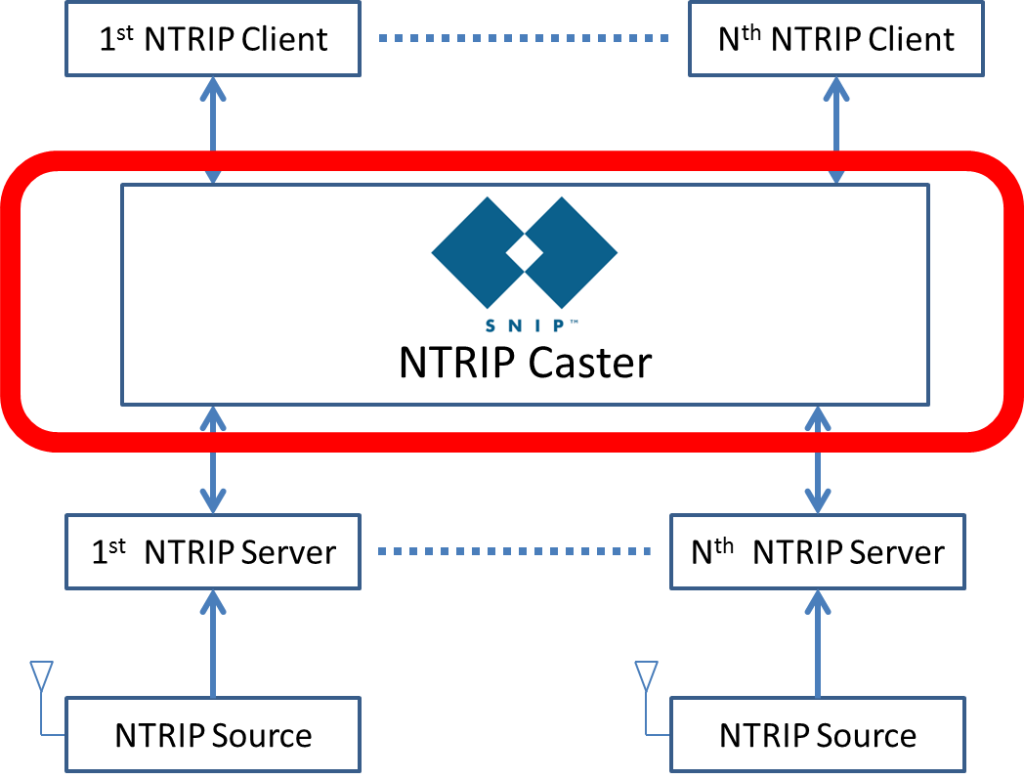 Question: What is an NTRIP Caster - SNIP Support