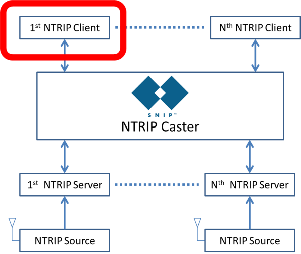 Question What Is An NTRIP Client SNIP Support question-what-is-an-ntrip-client-snip-support