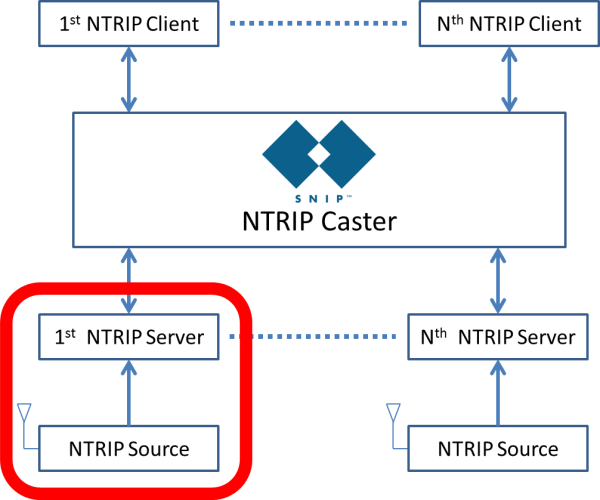 Question: What is an NTRIP Server - SNIP Support