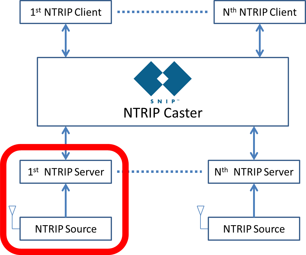 Question What Is An NTRIP Server SNIP Support