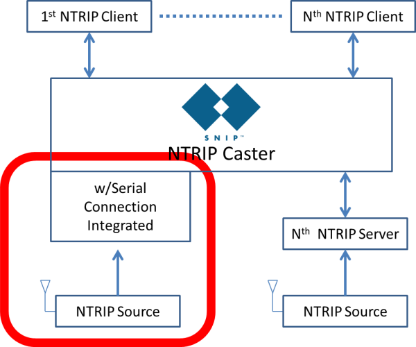 Question: What is an NTRIP Server - SNIP Support