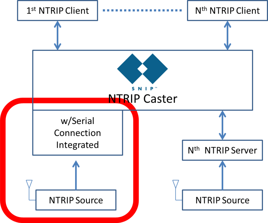 Question: What is an NTRIP Server - SNIP Support