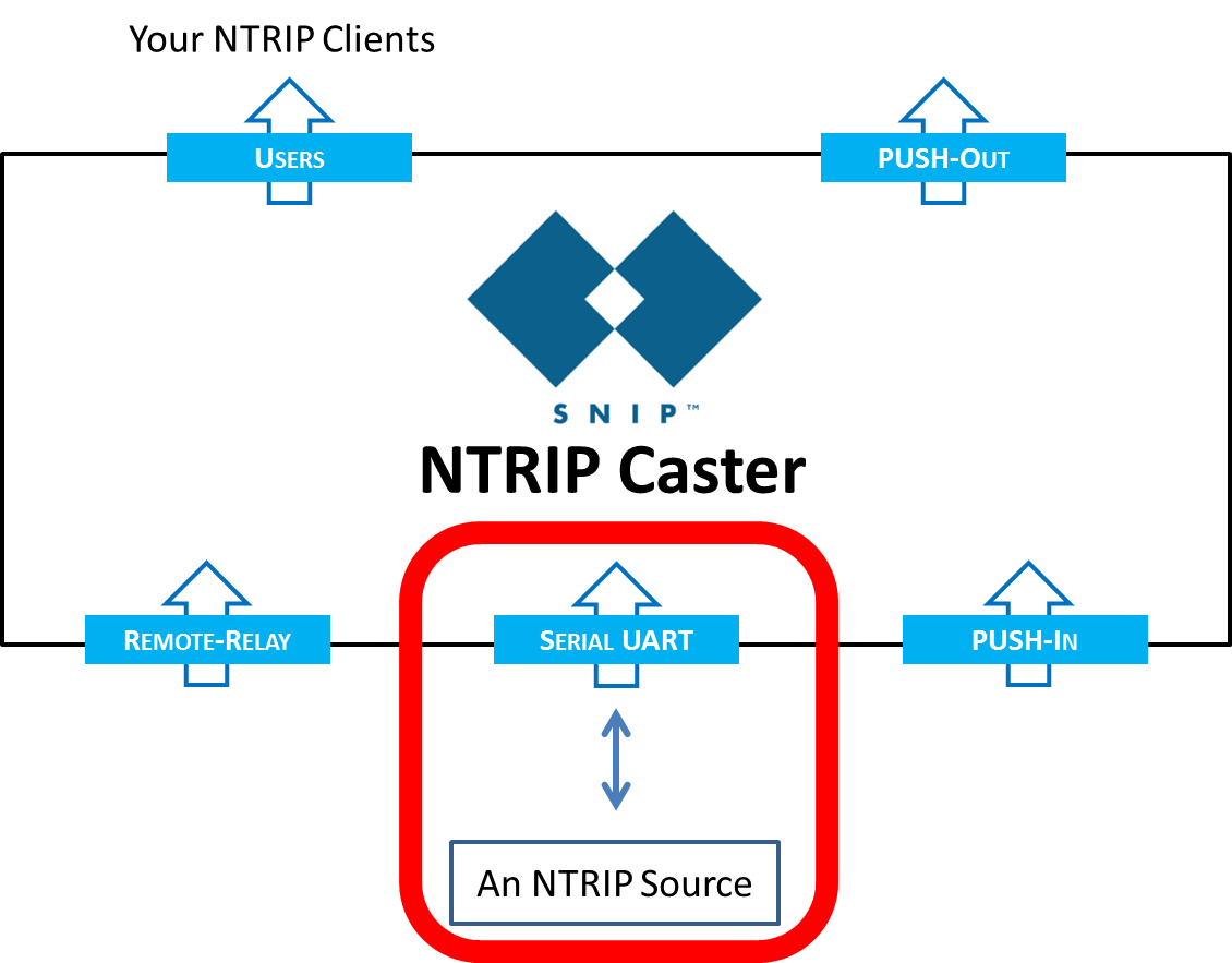Adding a Serial UART Data Stream - SNIP Support