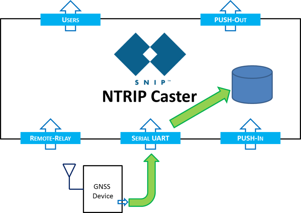Federating Data Streams - SNIP Support