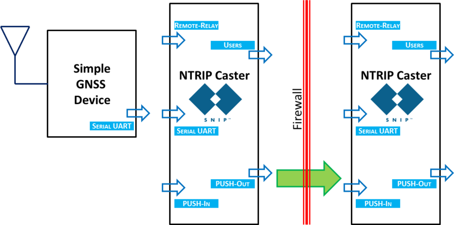 Federating Data Streams - SNIP Support