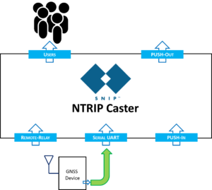 Federating Data Streams - SNIP Support