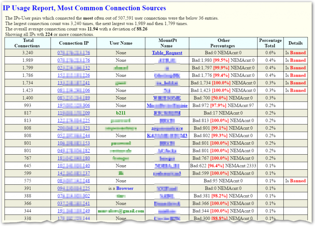 IP Most-Used Report - SNIP Support