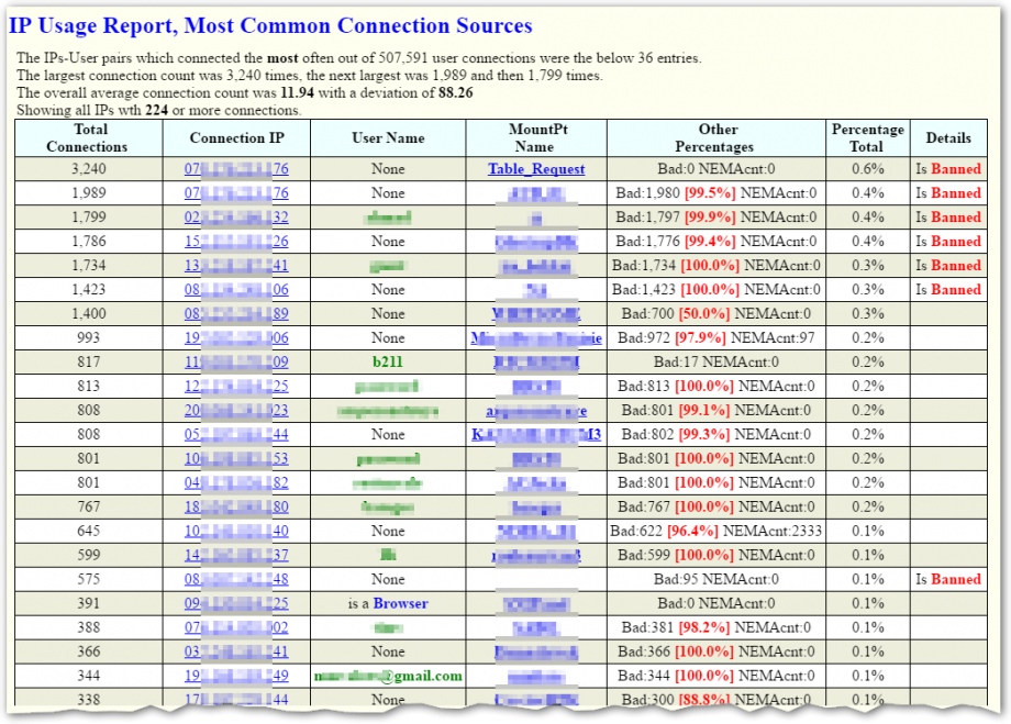 IP Most-Used Report - SNIP Support
