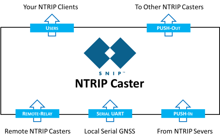 RTK2go - Simple NTRIP Caster - SNIP